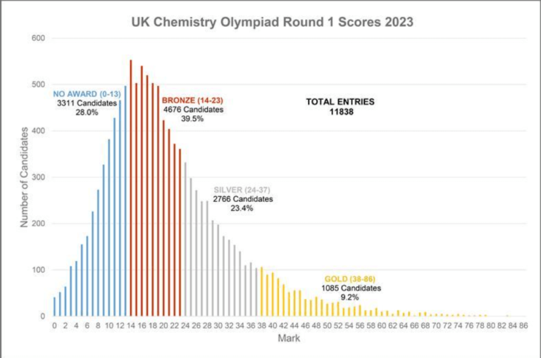UKChO英国化学奥赛历年分数线-UKChO英国化学奥赛奖项设置
